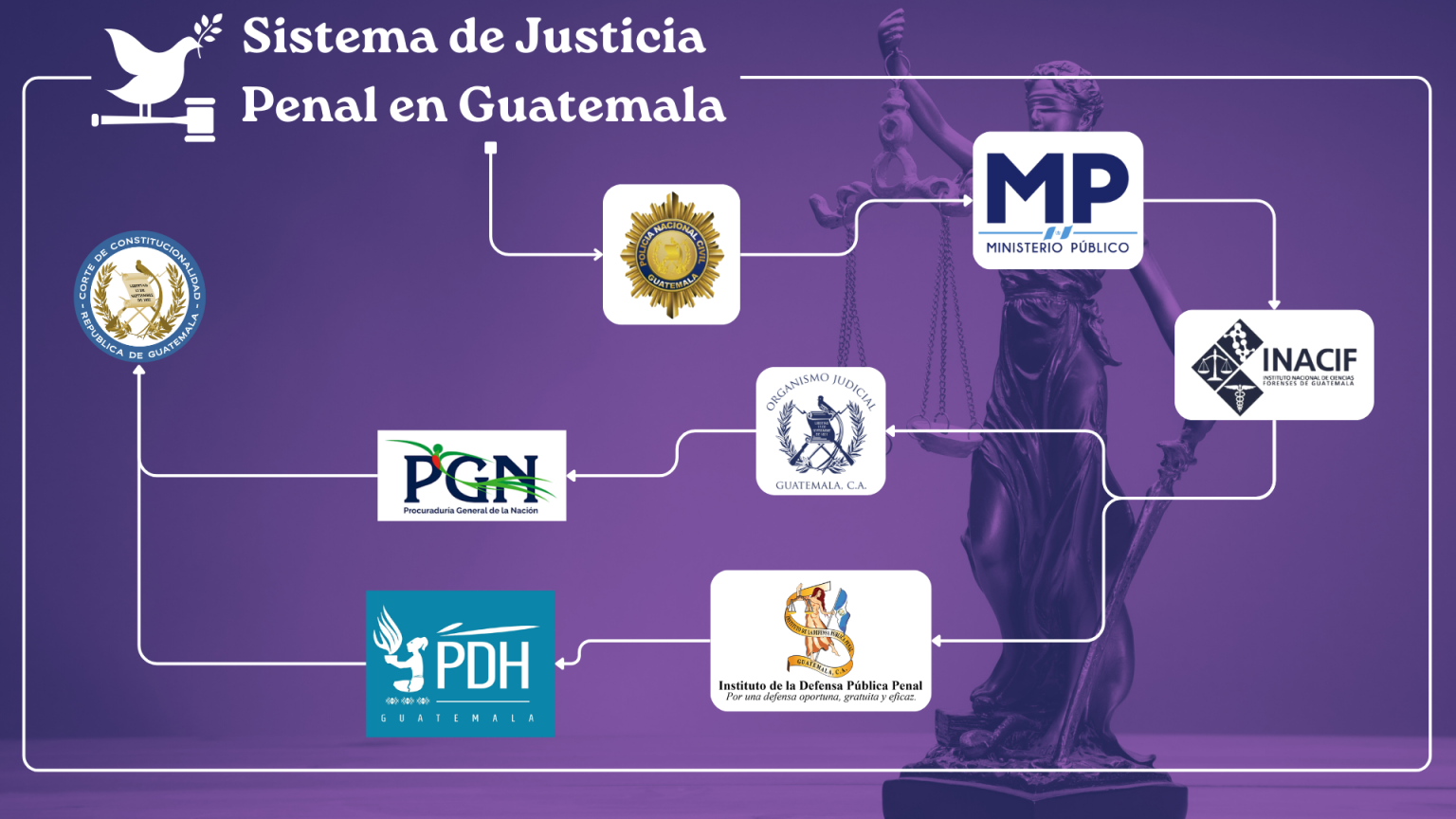 Conceptos básicos: Sistema de Justicia Penal de Guatemala – ODGS